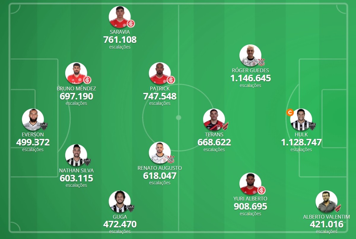 Cartola FC 2021: Mais Escalados se recuperam e vão a 1511,91 pontos ...