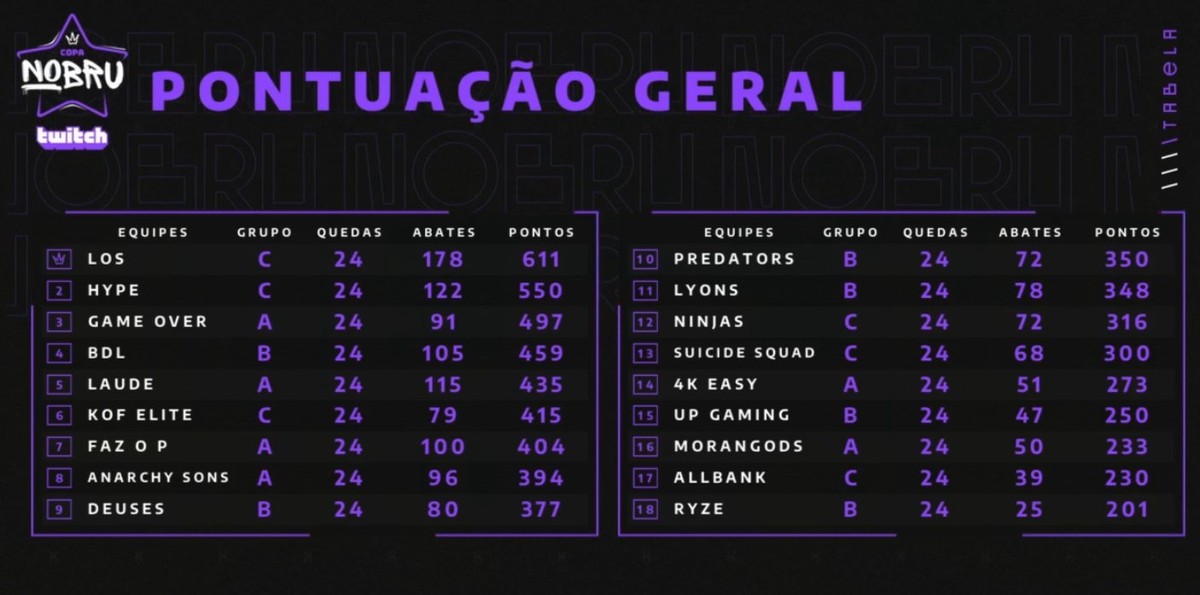 Copa Nobru: Los lidera, e Ninjas vai às finais com booyah na última ...