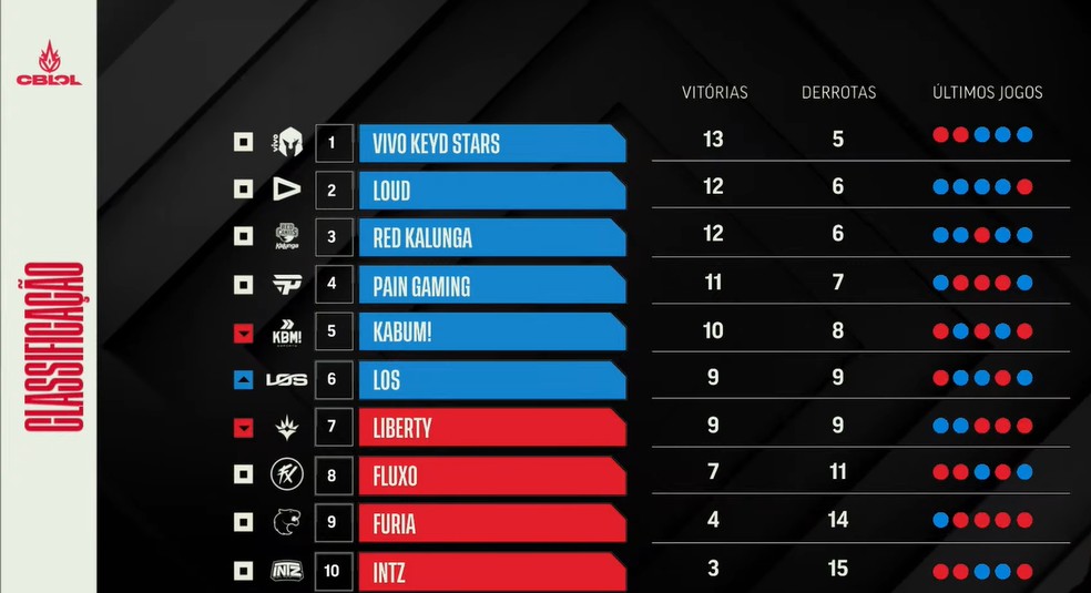 CBLOL 2024: Riot Games anuncia datas do 1º Split e novo formato nos playoffs