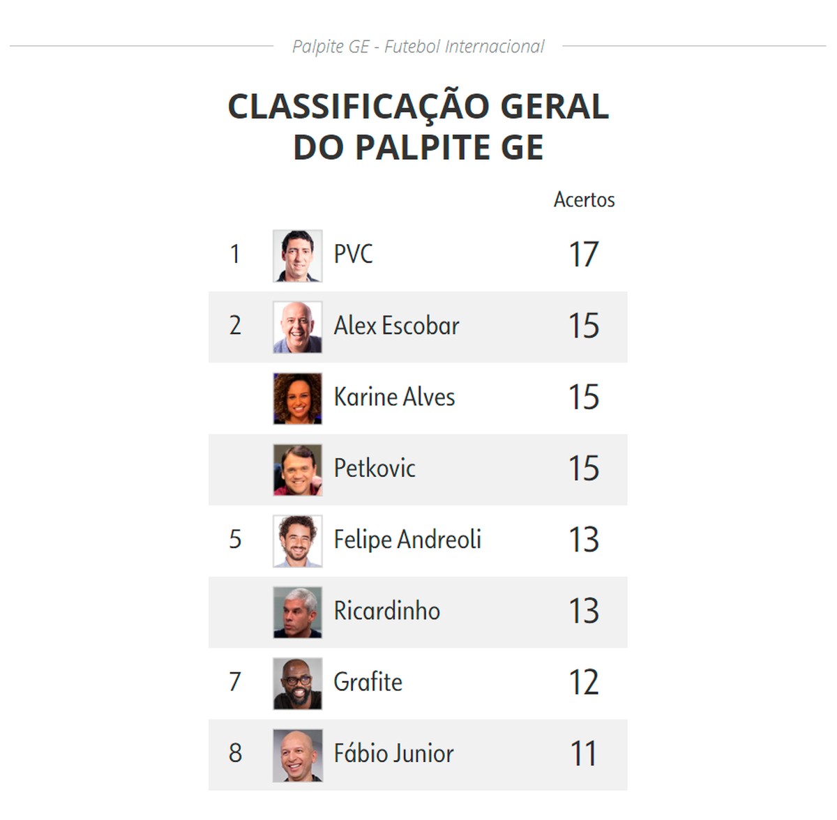 Palpite ge: Felipe Andreoli e Karine Alves vencem a quarta rodada; veja ...