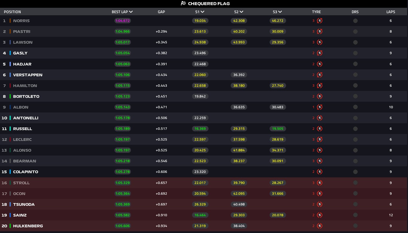 GP da Áustria: Norris é pole, e Bortoleto estreia no top 10; veja | Ge