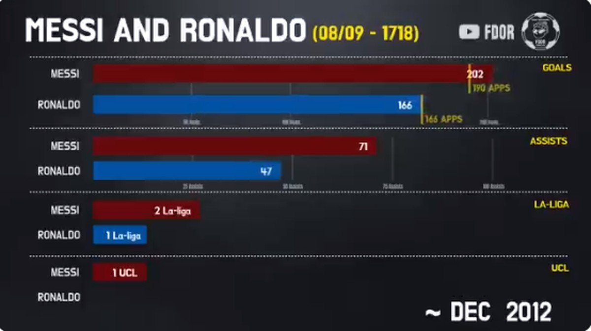 Novo gráfico compara números de Messi e Cristiano Ronaldo desde 2009 ...