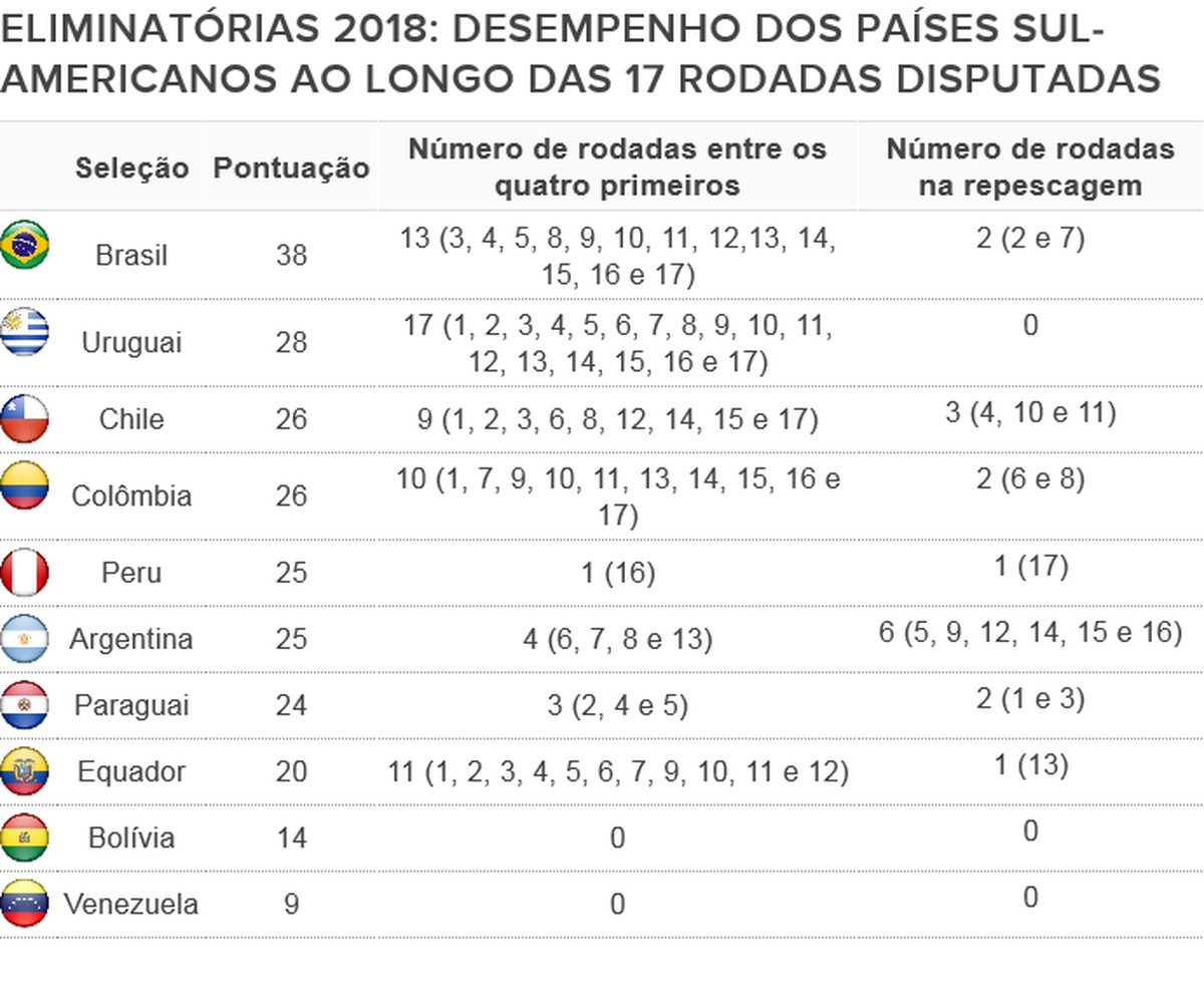 Passo a passo dos países nas 17 rodadas das Eliminatórias da América do Sul | numerólogos | ge