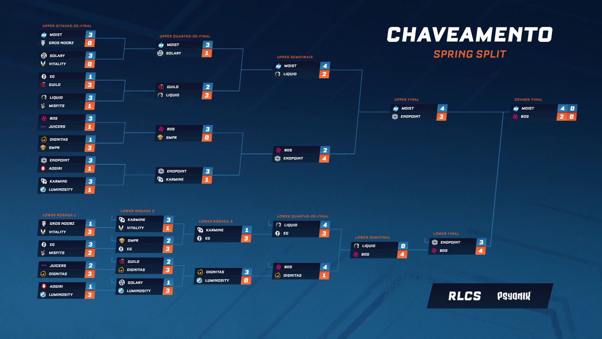Rocket League: Moist Esports é campeã do 3º Spring Regional EU