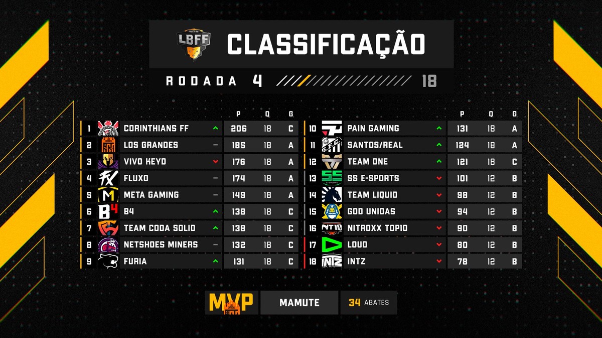 Lbff Corinthians Faz Dobradinha E Assume Liderança Free Fire Ge