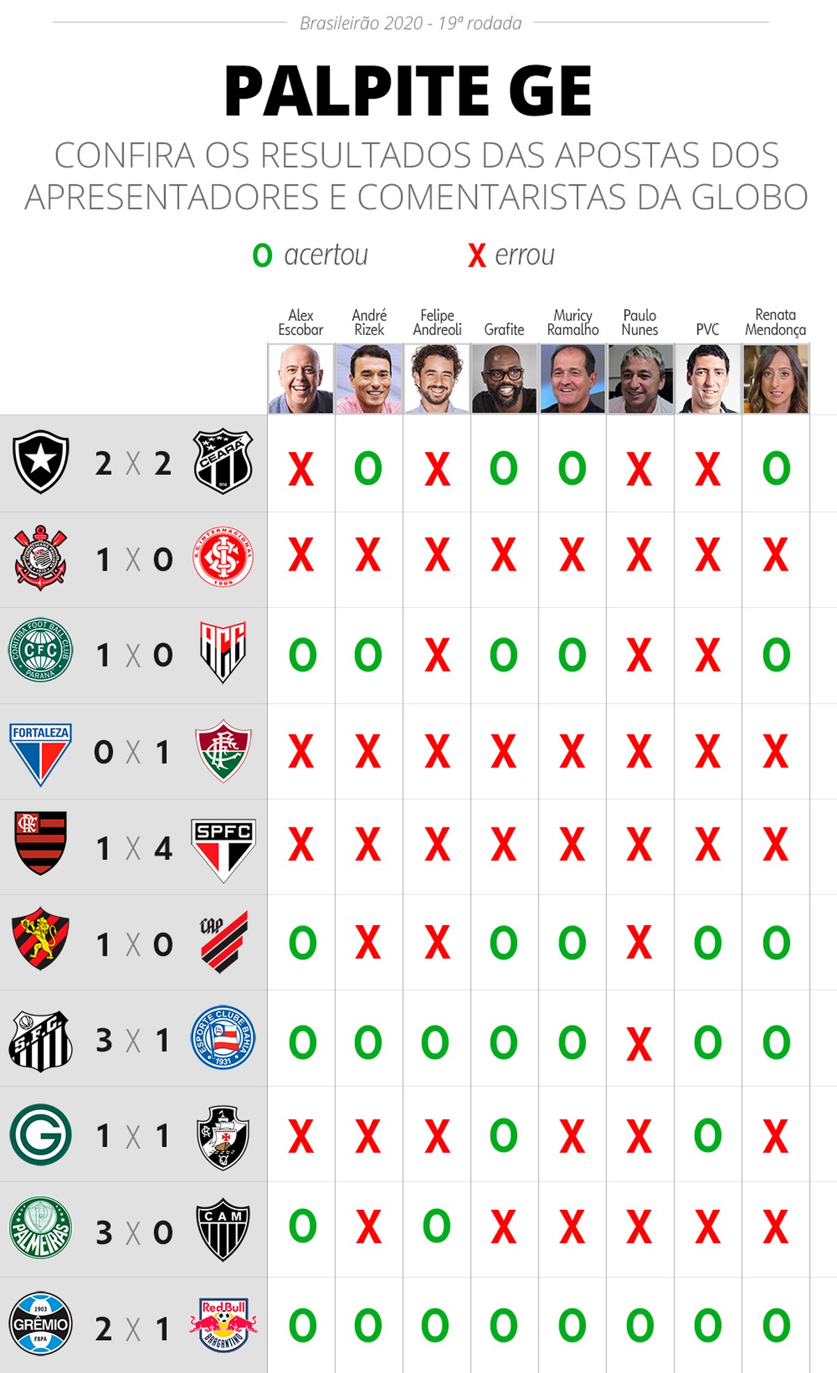 Palpite ge: Grafite vence a 19ª rodada, e Rizek continua líder; veja ...