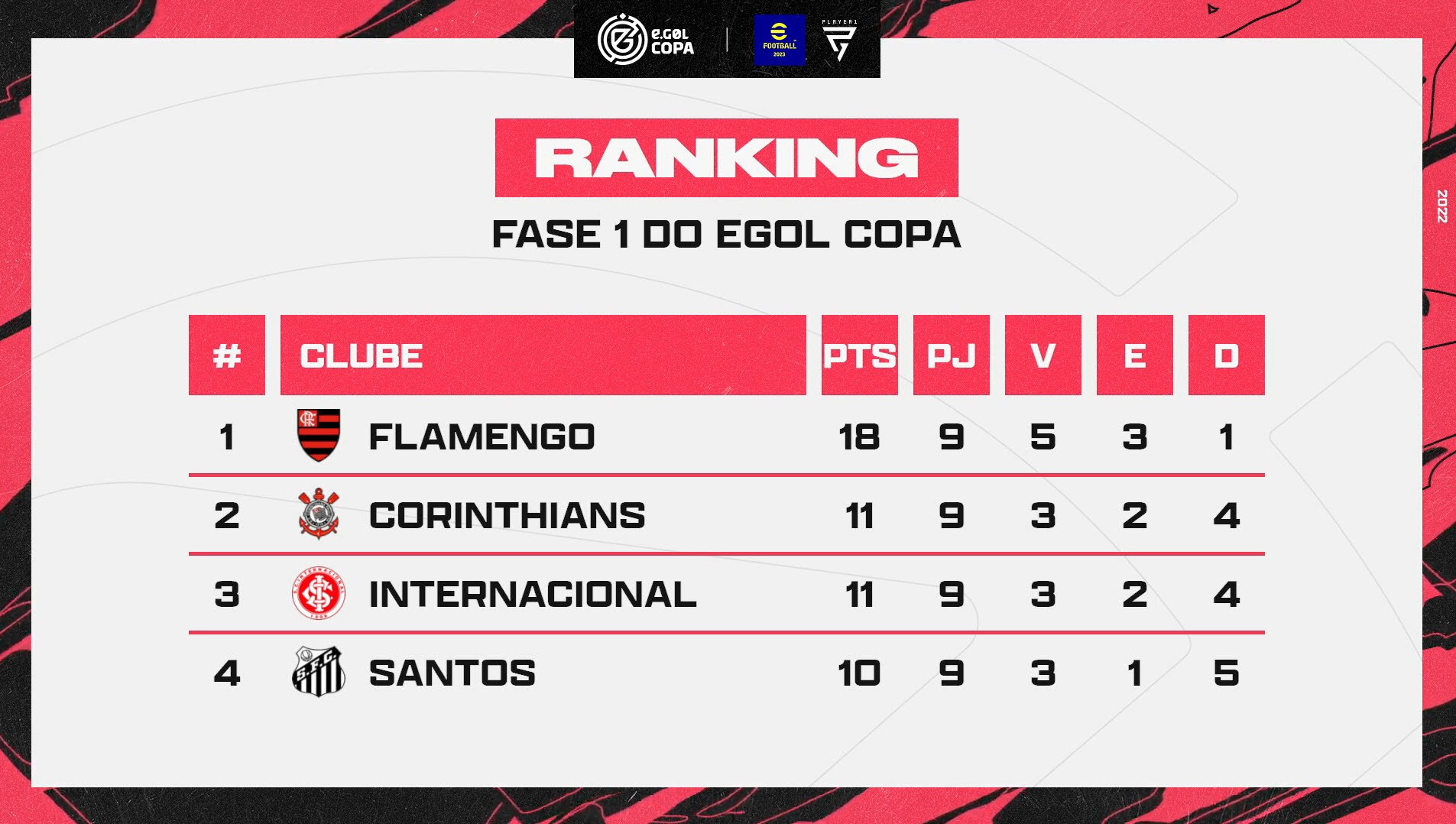 eFootball: finais do eGol Copa 2022 começam hoje | pes | ge