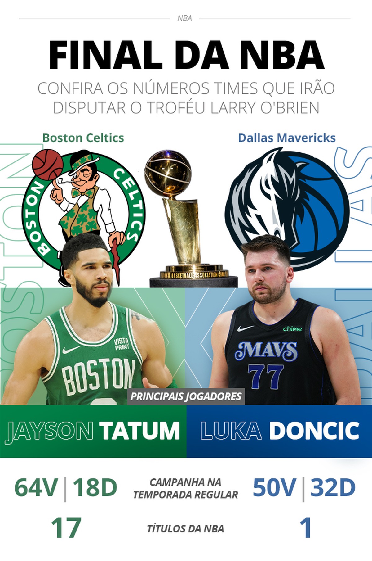 Finais da NBA 2024: veja datas e horários de Celtics x Mavericks | nba | ge