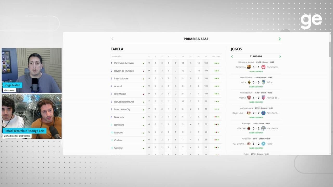 Melhores do mundo 2025/26: Kane assume a liderança em votação do ge | Ge