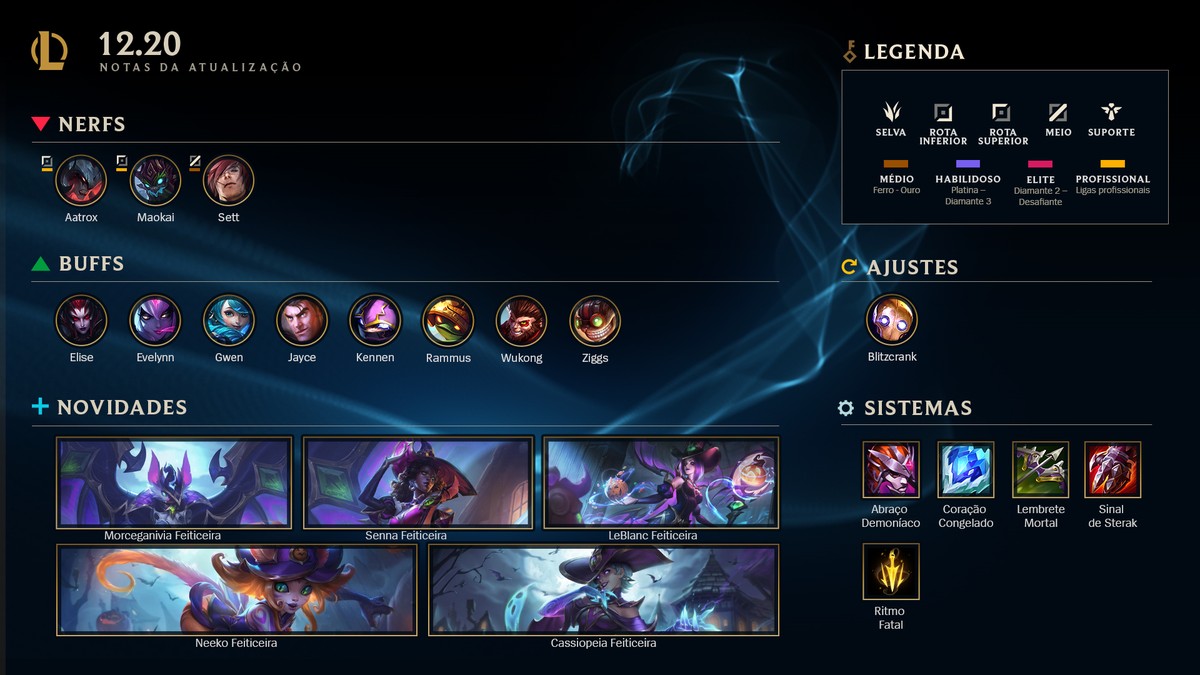 LoL: patch notes 12.20 traz mudanças em 12 campeões | lol | ge