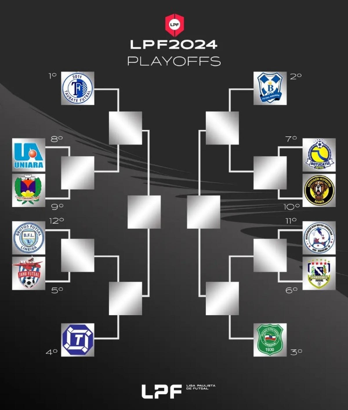 Confrontos das oitavas de final são definidos com o fechamento da 1ª fase da Liga Paulista de ...