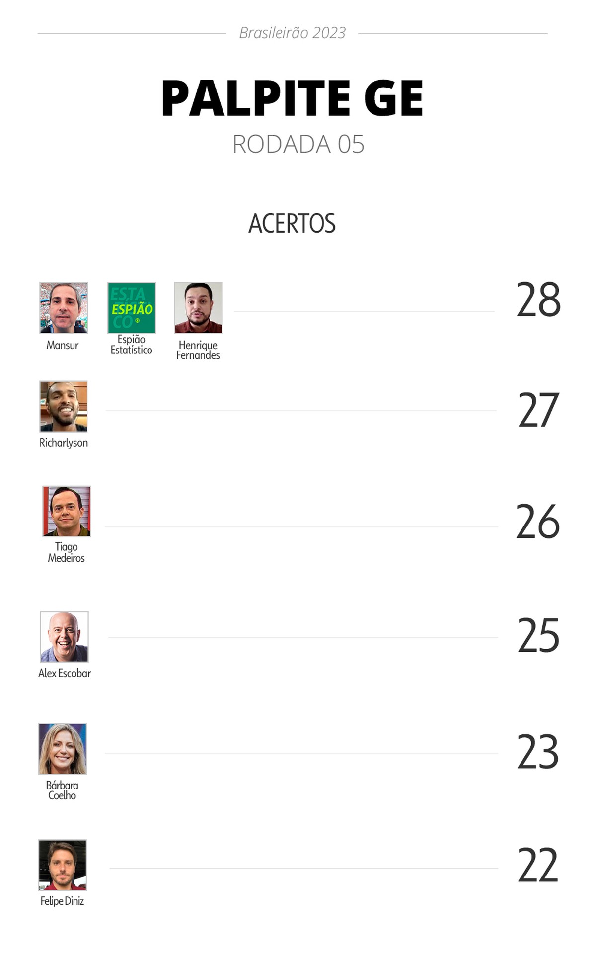 Palpite ge: disputa tem empate triplo no primeiro lugar; veja acertos e ...
