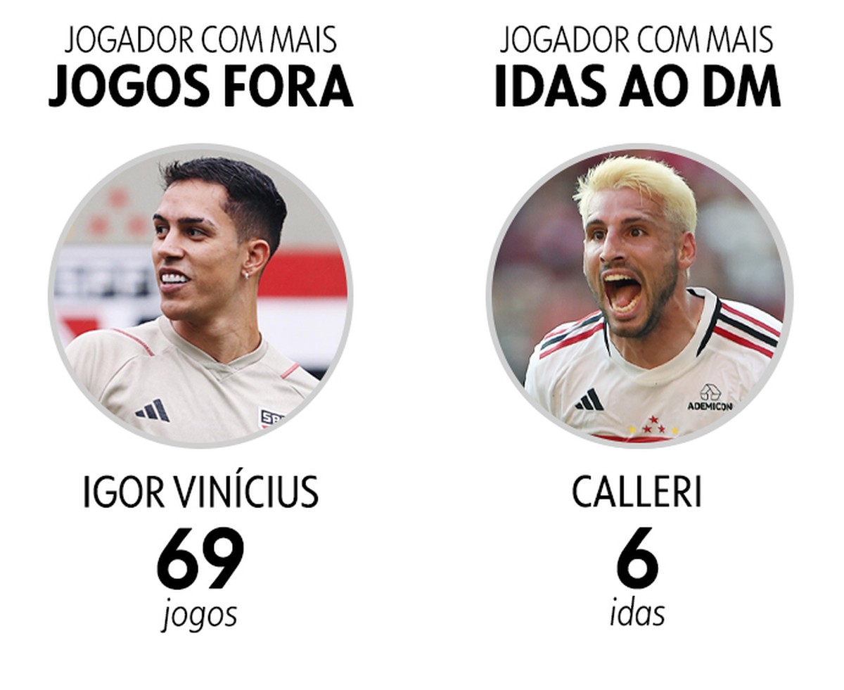 DM do São Paulo 2023: Calleri se machuca seis vezes, e Igor Vinícius ...