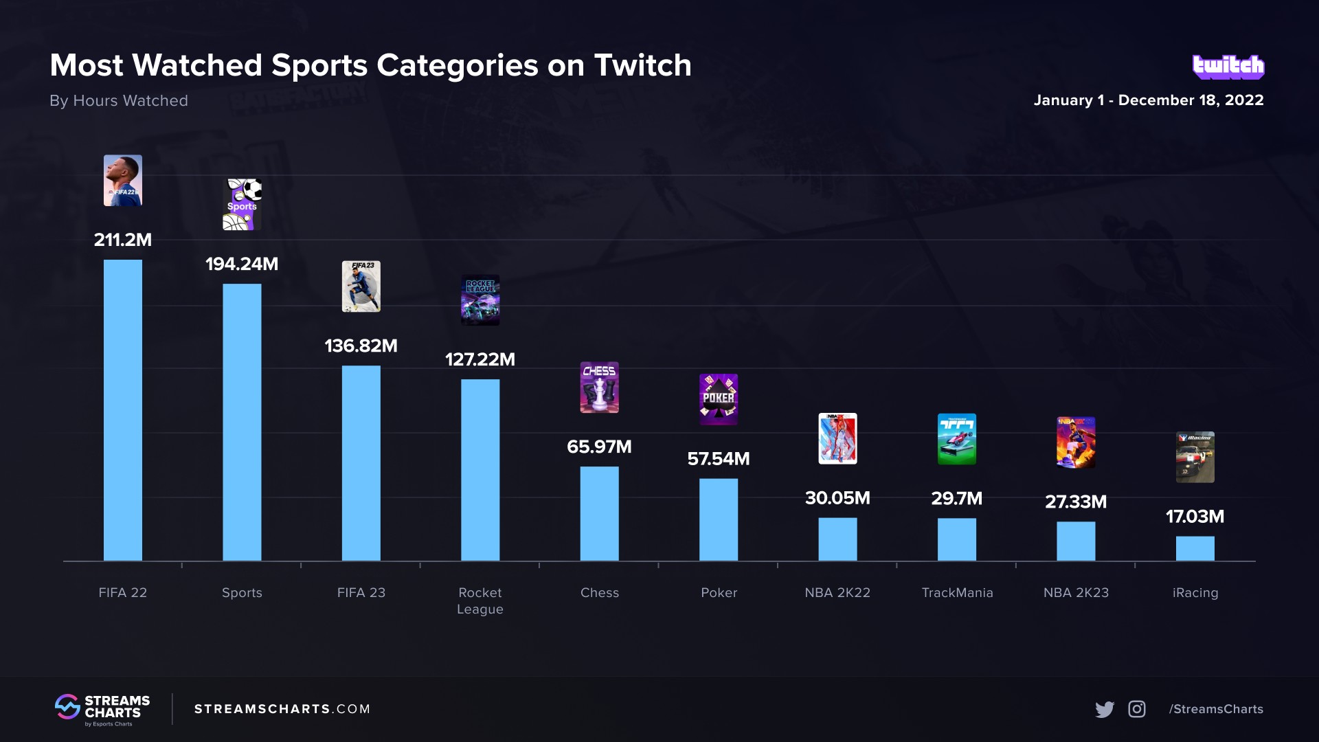 FIFA 22 lidera entre jogos de esporte mais vistos da Twitch | Ge