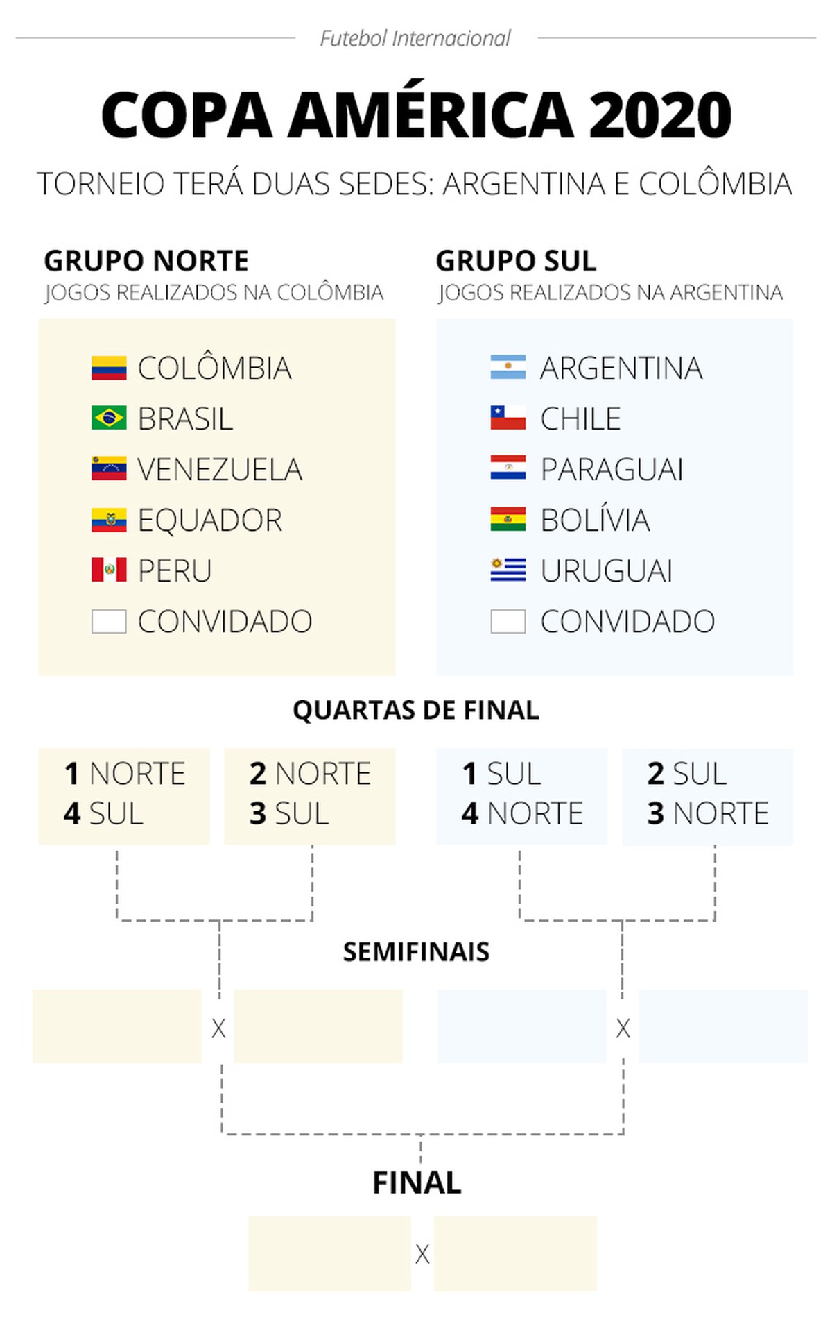 Copa América 2020: sorteio na Colômbia define partidas e destinos de ...