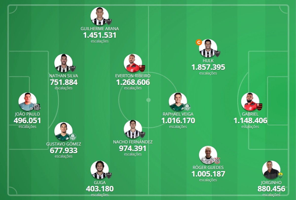 Cartola FC 2021: Mais Escalados vão bem e sobem a 1281,89 pontos; Gato ...