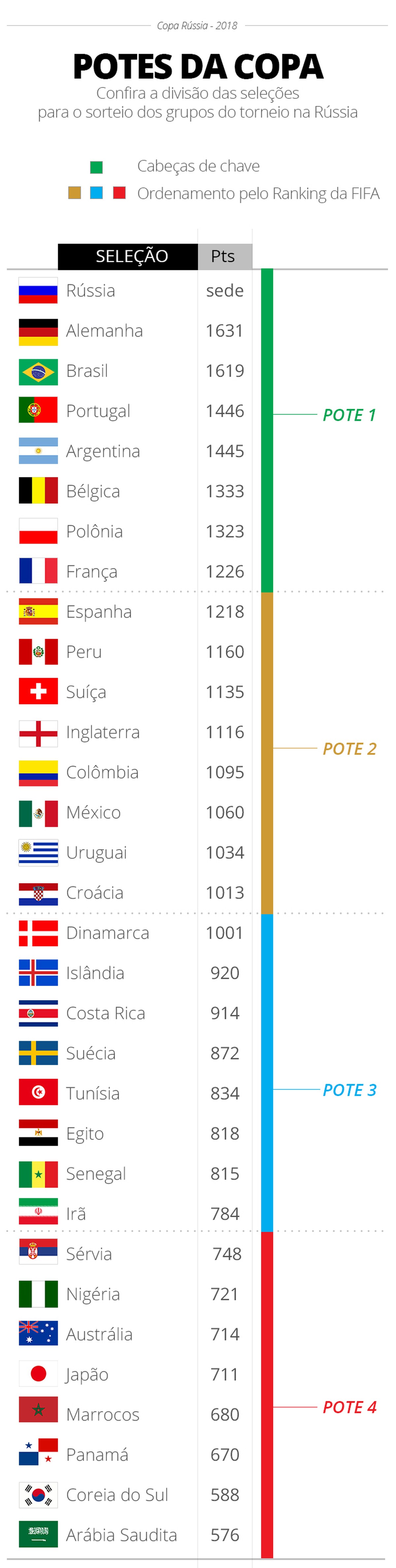 Fifa confirma regras do sorteio e determina um europeu em cada grupo da ...