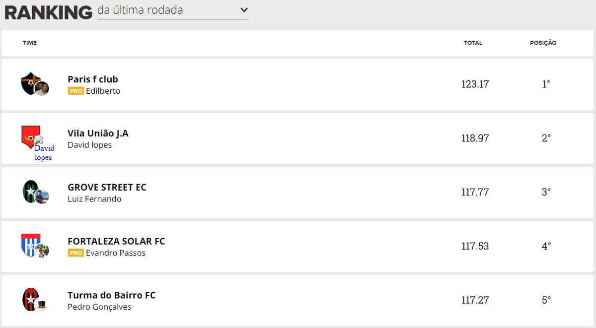 Luan como capitão garante a "Paris F Club" a maior pontuação da Liga do ...
