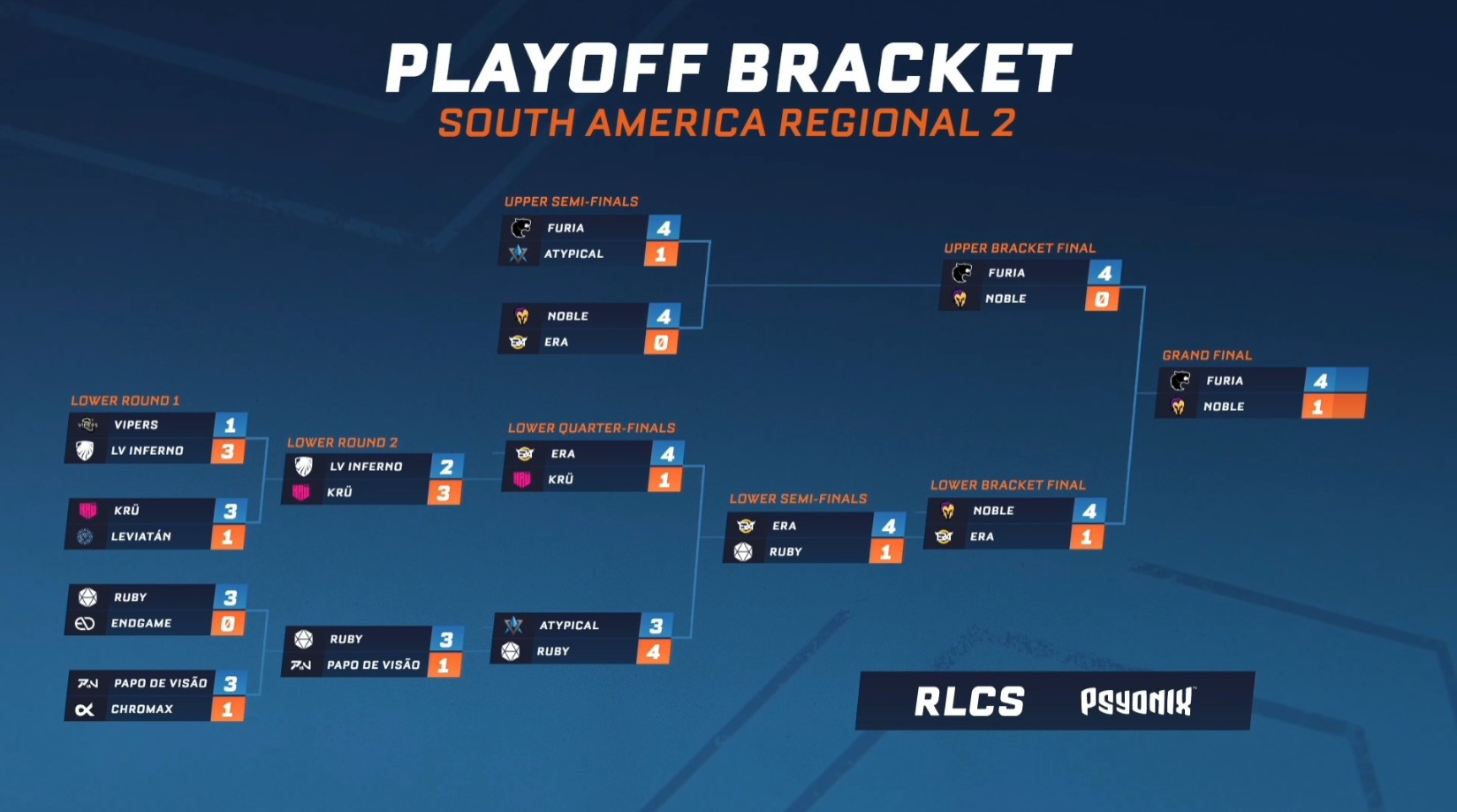 Rocket League: FURIA é campeã da 2ª RLCS SAM de inverno | Ge
