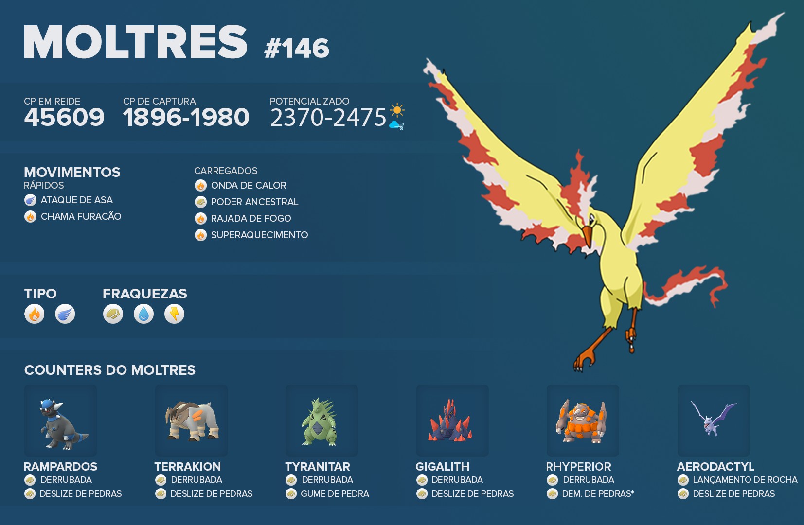 Pokémon GO: como pegar Moltres nas reides; melhores ataques e counters