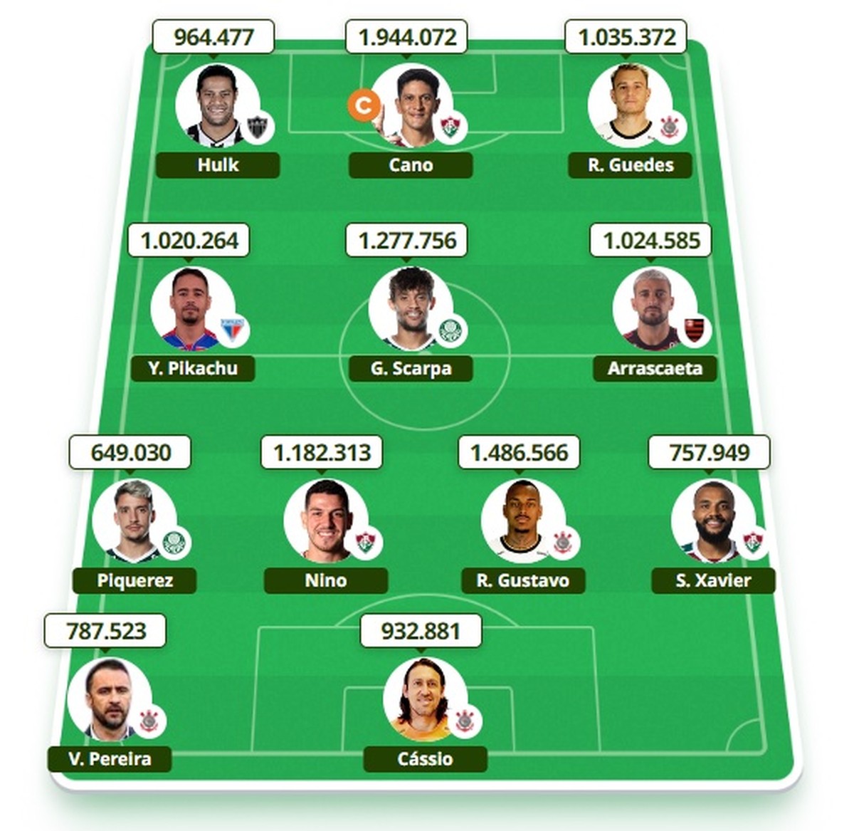 Cartola 2022: Mais Escalados ficam perto dos 100 de novo na rodada 13 e ...