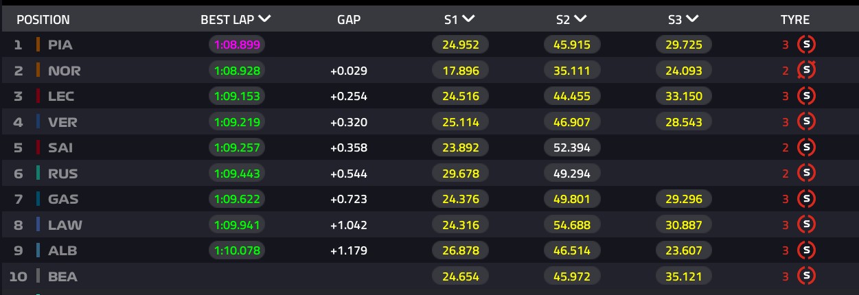 GP de São Paulo: Piastri supera Norris no fim e faz pole para a corrida ...