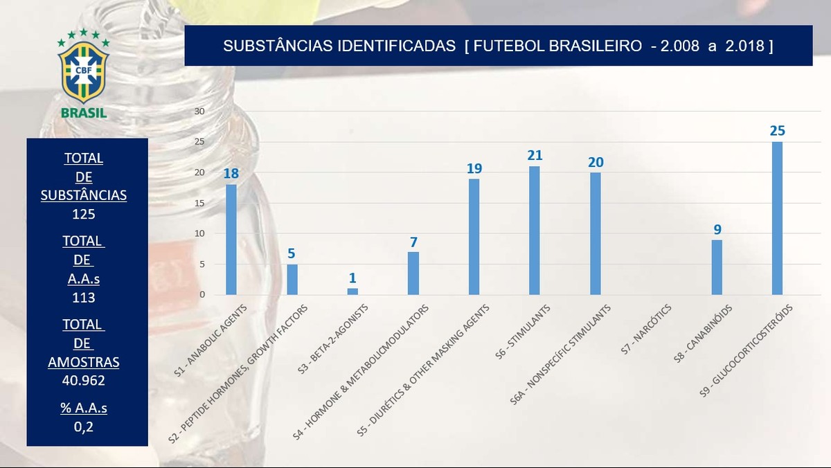 CBF aponta redução no doping: de 21 casos em 2017 para sete neste ano
