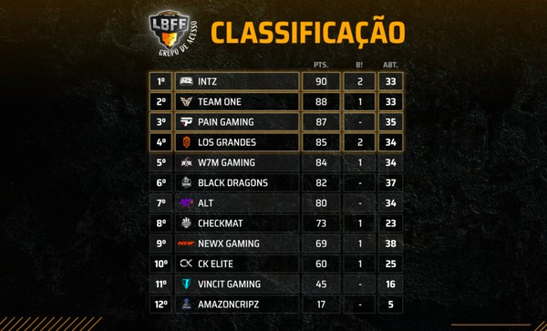 LBFF 2021: INTZ, Team oNe, paiN e Los Grandes na elite; BD é rebaixada ...