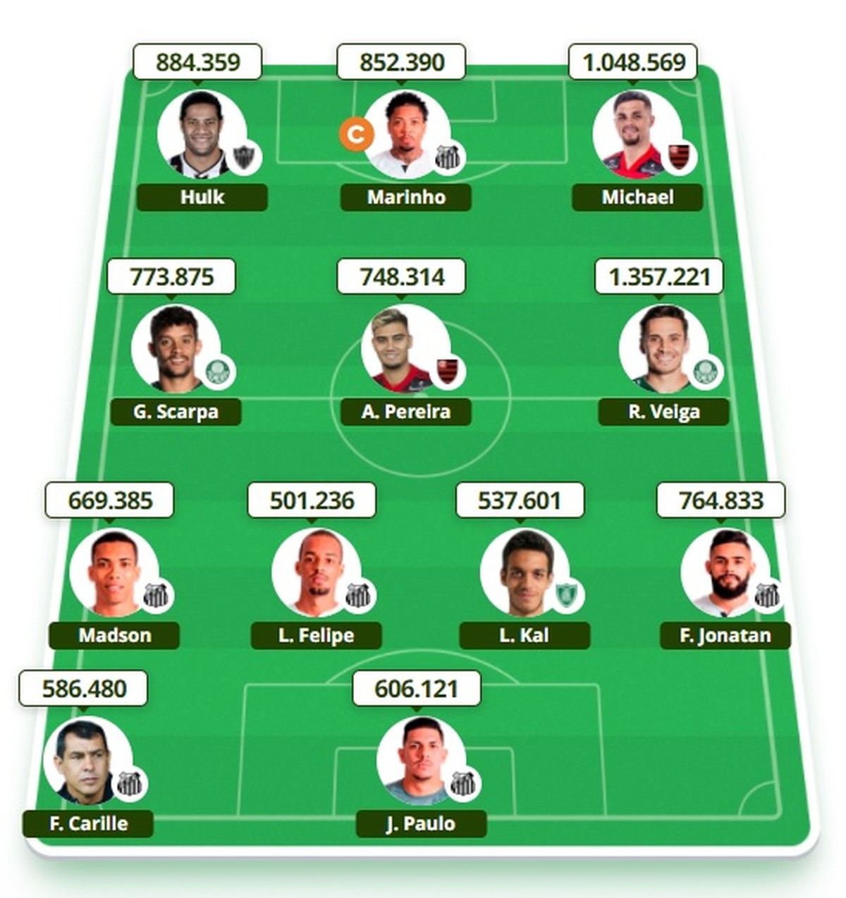 Cartola FC 2021: Mais Escalados vão a 2075,14 pontos; Gato Mestre analisa rodada 33