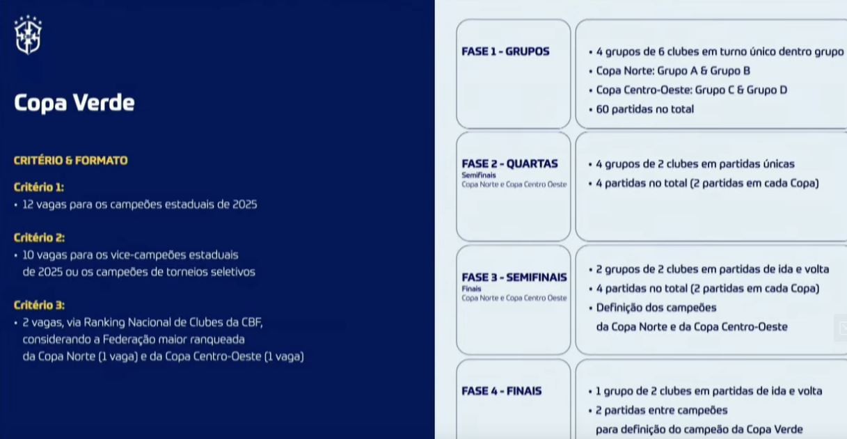 Copa Verde tem nova mudança no formato e sofre alterações pela quinta ...