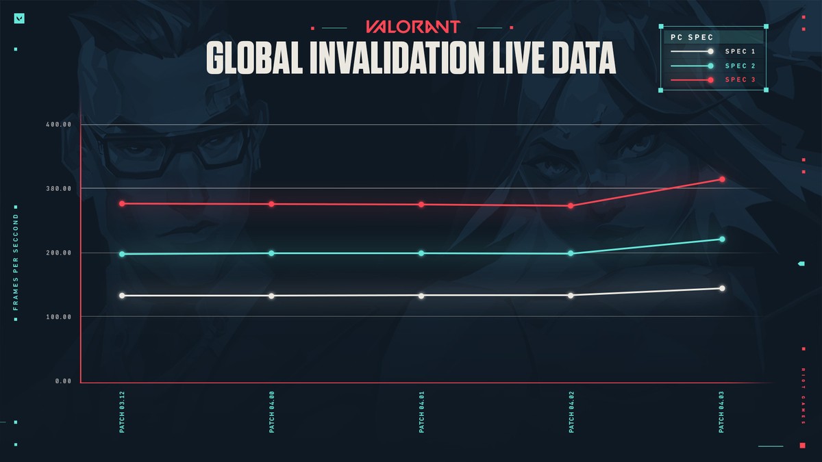 Valorant: Riot explica melhora de até 15% na performance | valorant | ge