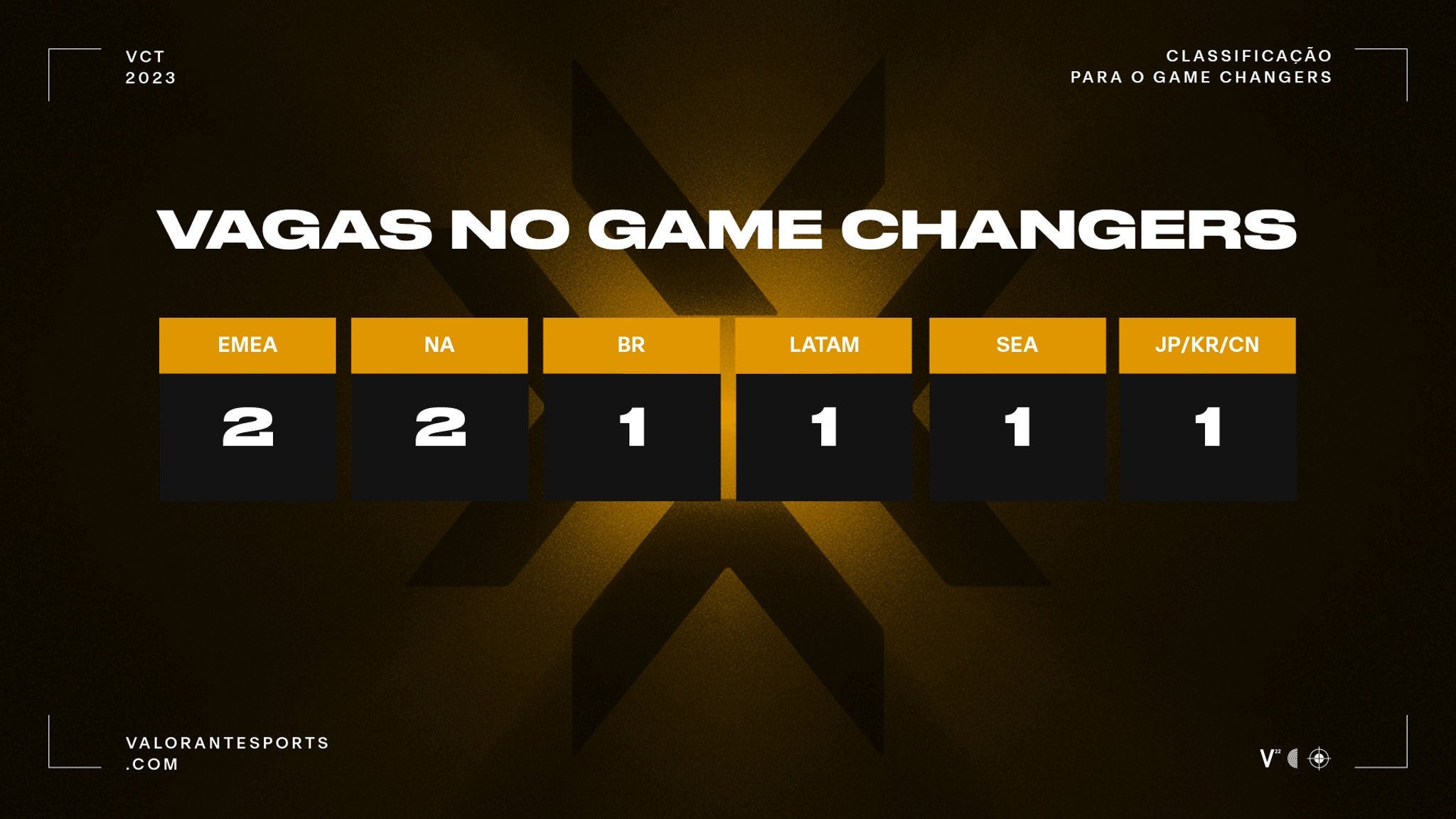 VCT Game Changers Championship: Riot anuncia Mundial em São Paulo | Ge