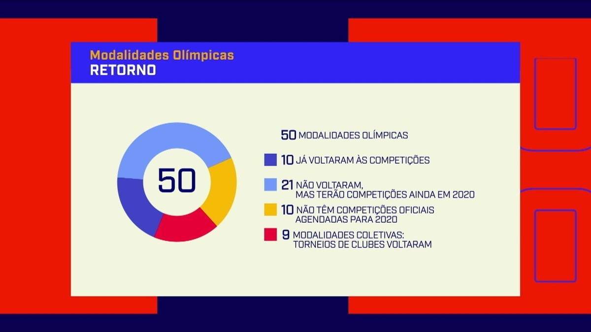 Dez das 50 modalidades olímpicas já voltaram com torneios; outras 21 ...