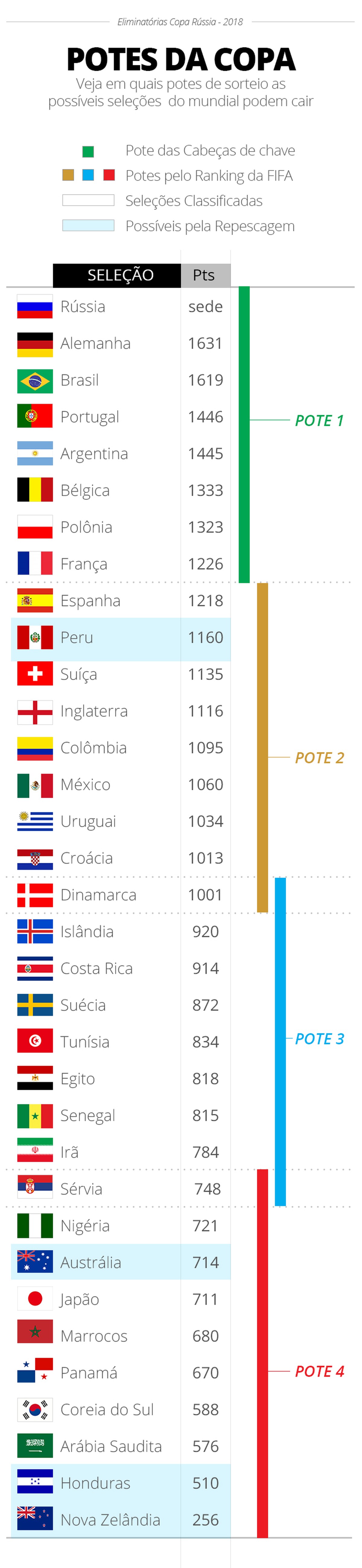 Copa tem 30 seleções garantidas, e potes para sorteio começam a se ...
