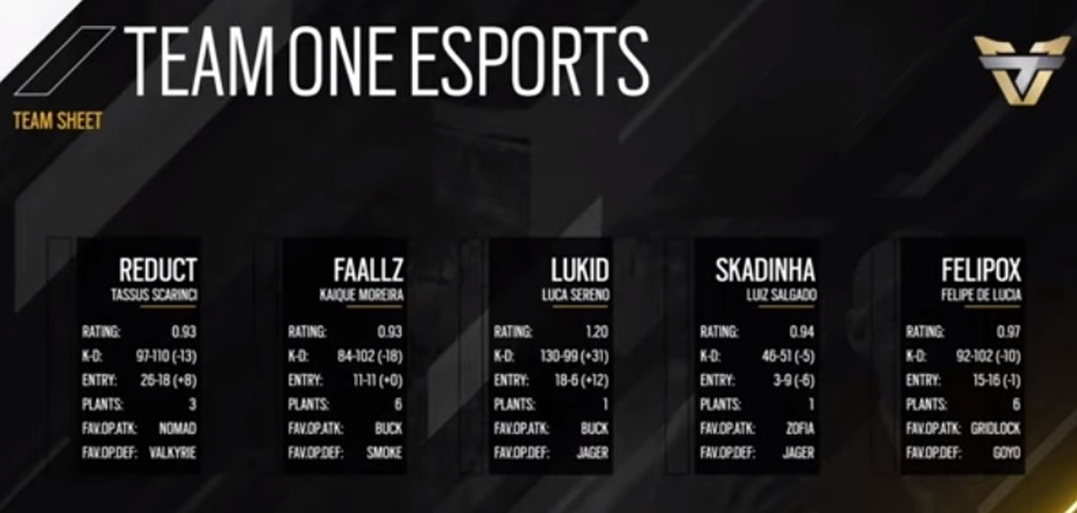 Rainbow Six Siege: técnico anuncia saída do elenco inteiro da Team oNe ...