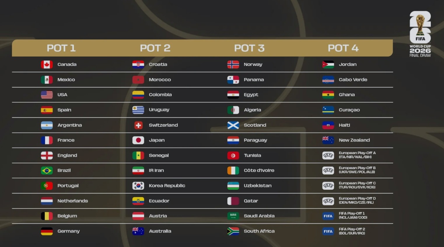 Potes do sorteio da Copa do Mundo 2026: veja onde está cada seleção | Ge